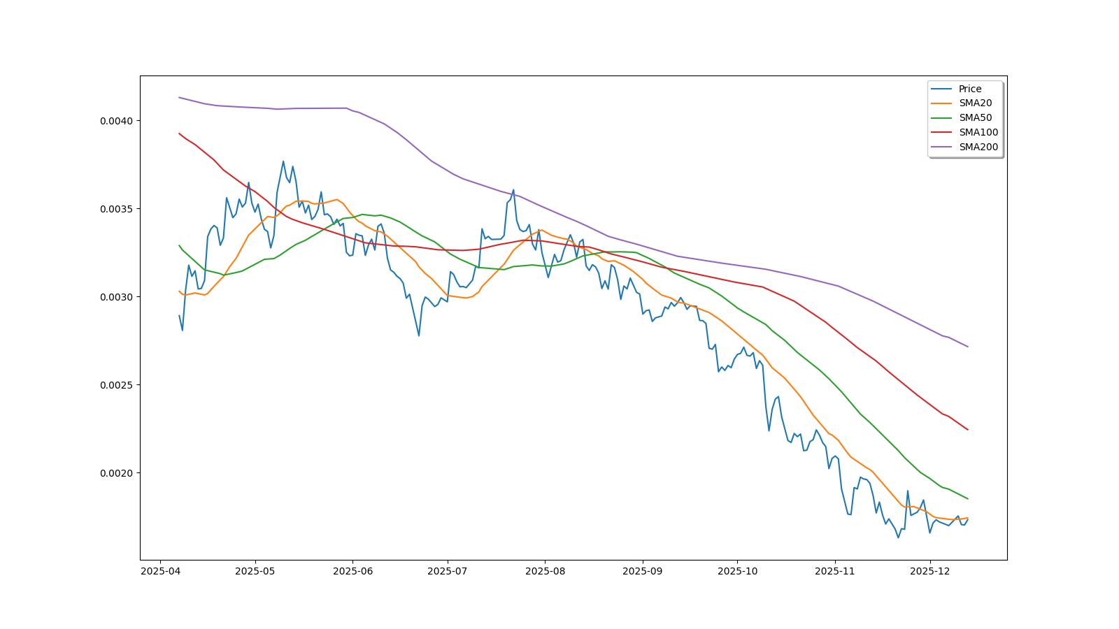 MVL Simple Moving Averages