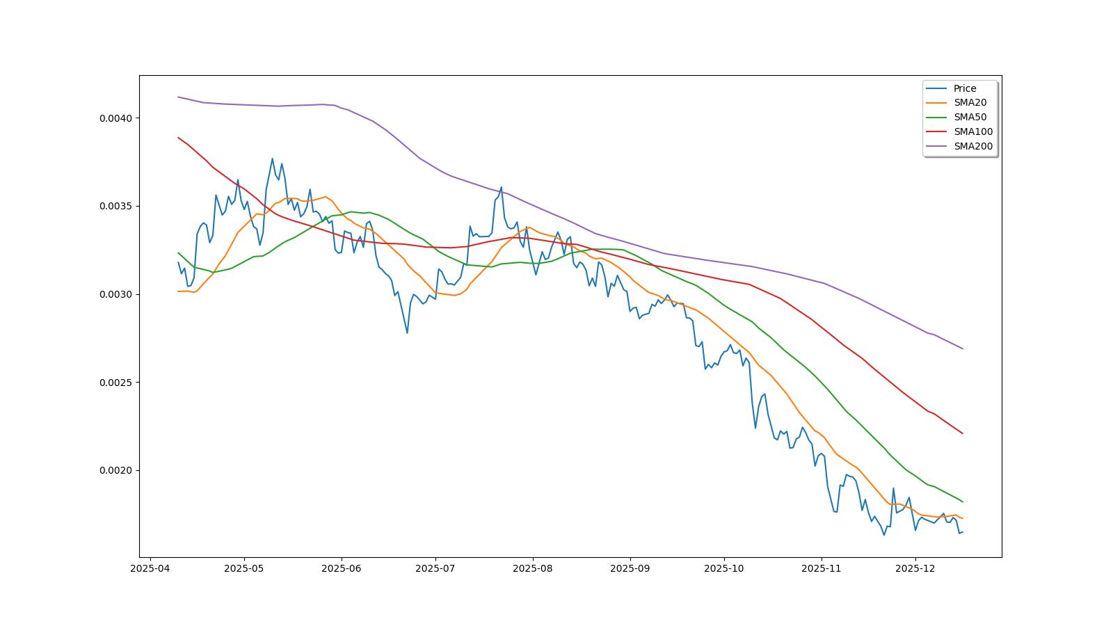 MVL Simple Moving Averages