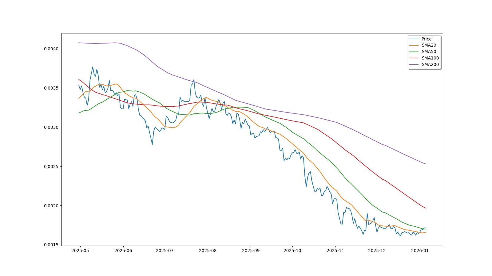 MVL Simple Moving Averages
