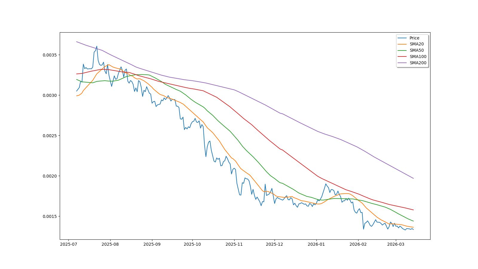 MVL Simple Moving Averages