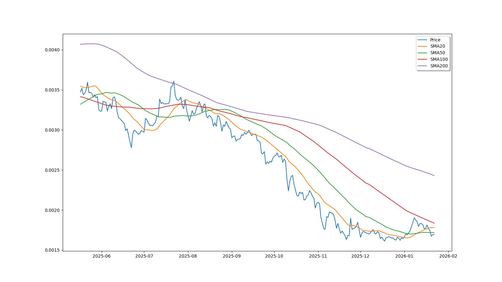 MVL Simple Moving Averages