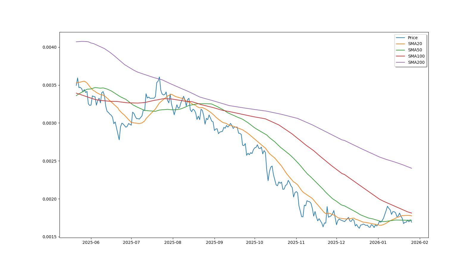 MVL Simple Moving Averages