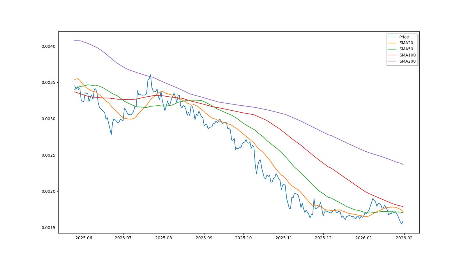 MVL Simple Moving Averages