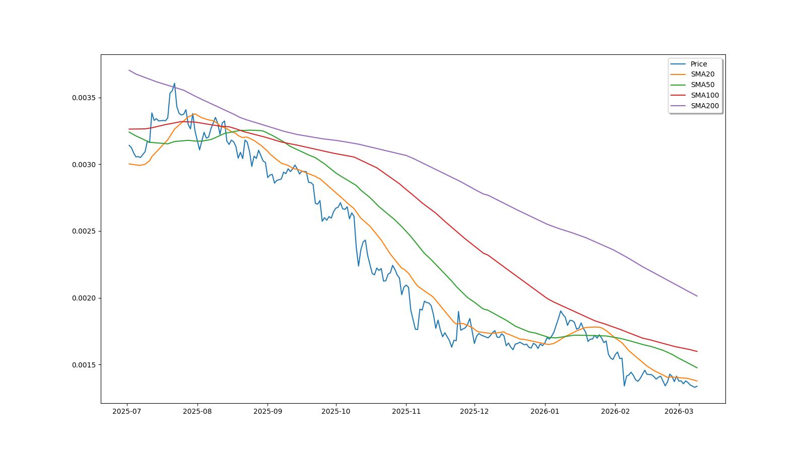 MVL Simple Moving Averages