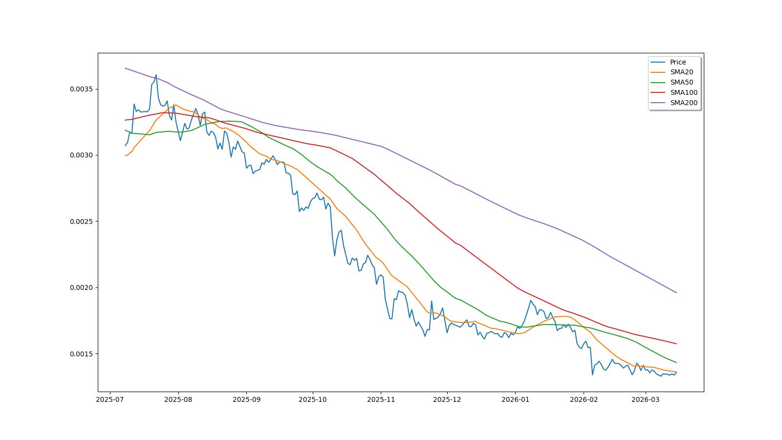 MVL Simple Moving Averages