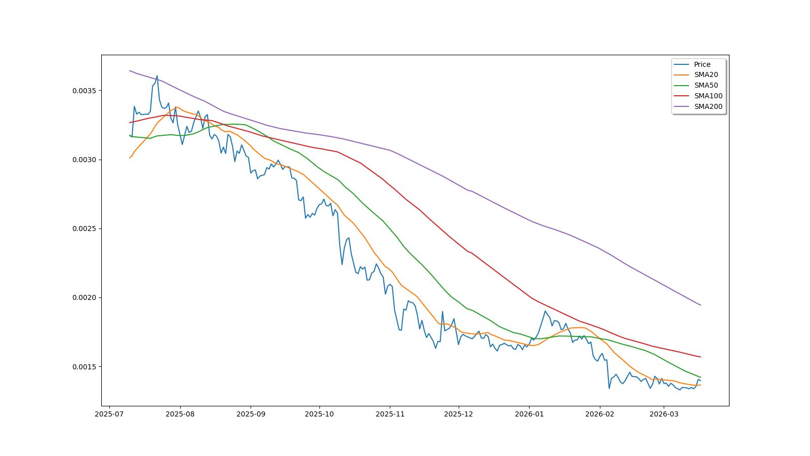 MVL Simple Moving Averages