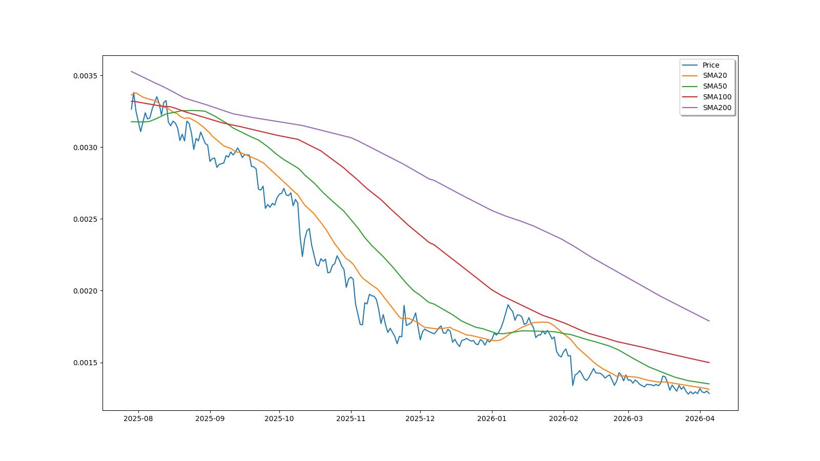 MVL Simple Moving Averages