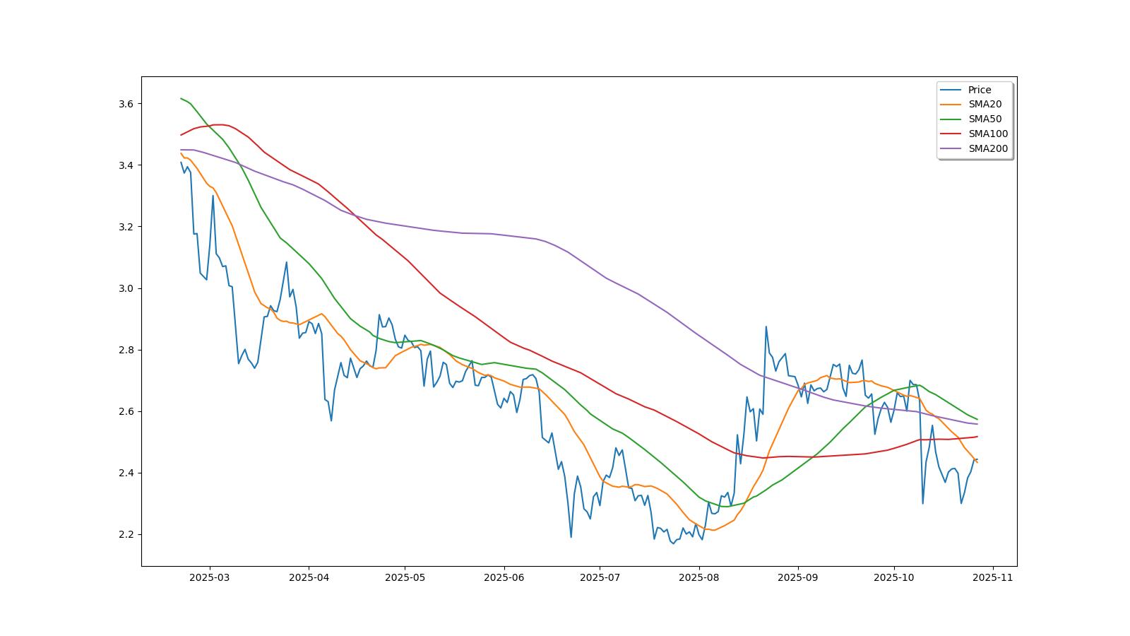 MX Token Simple Moving Averages