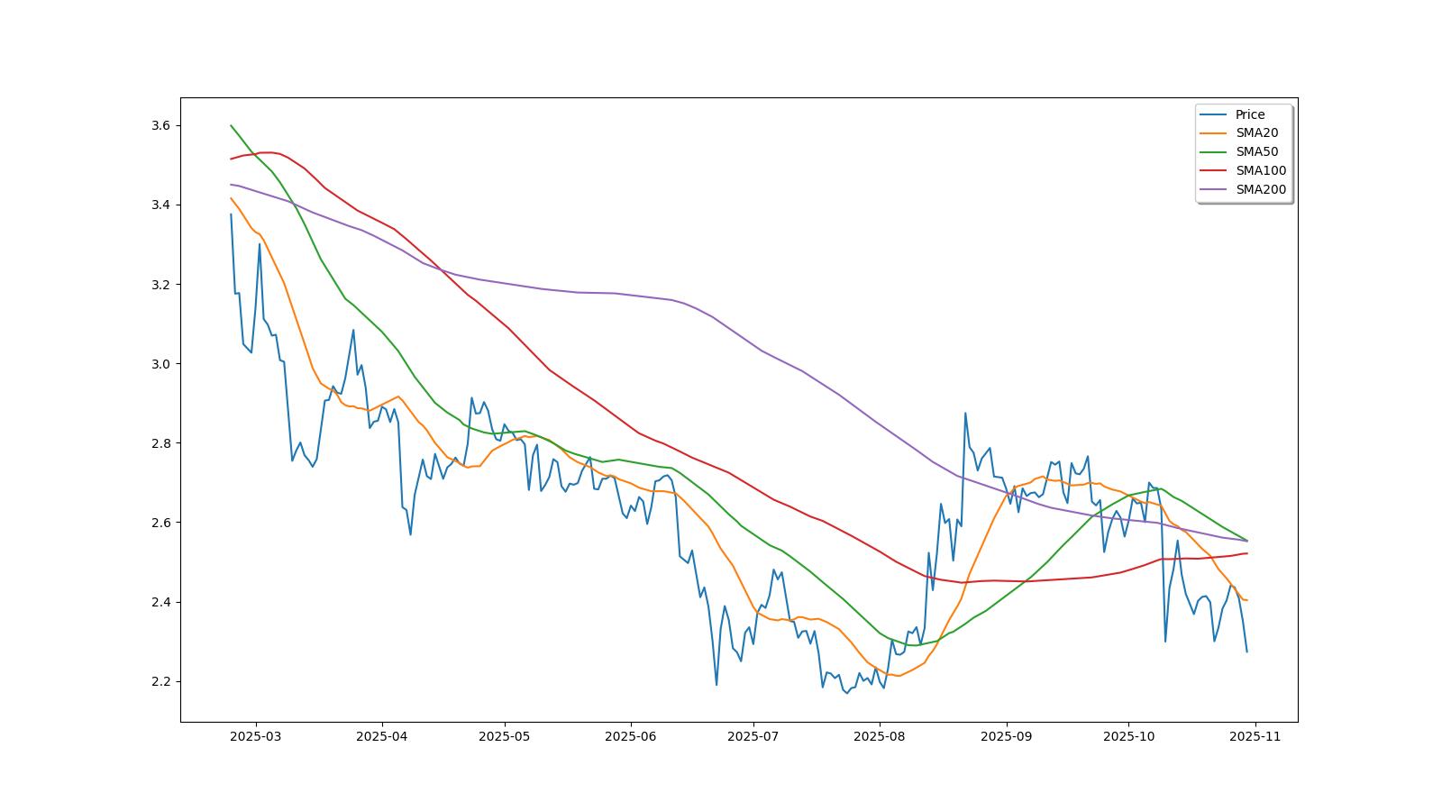 MX Token Simple Moving Averages