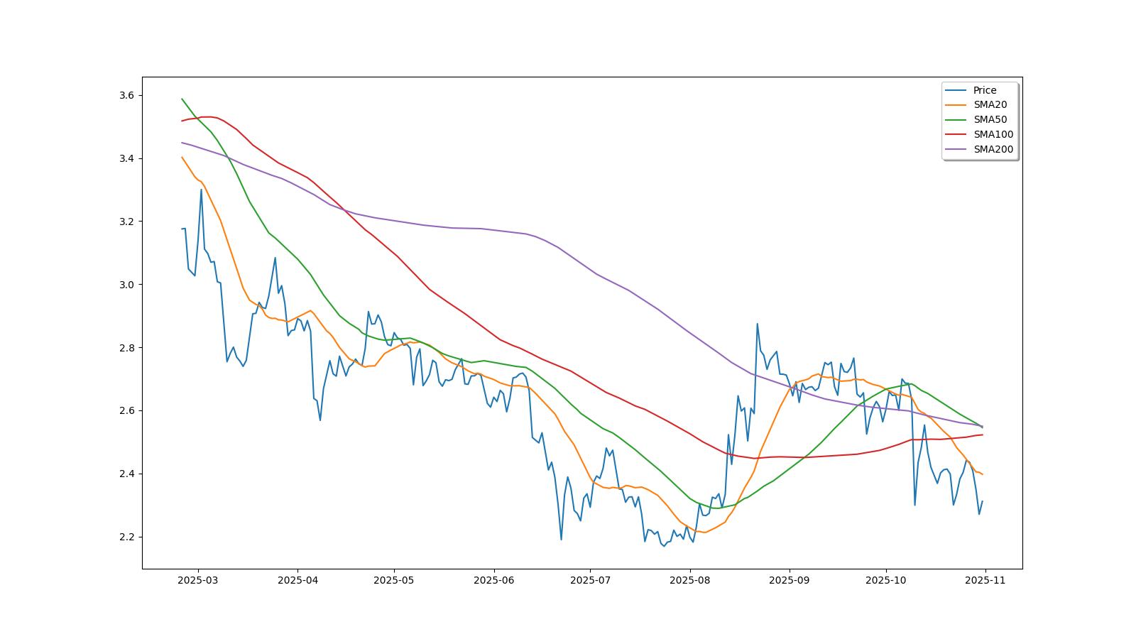 MX Token Simple Moving Averages