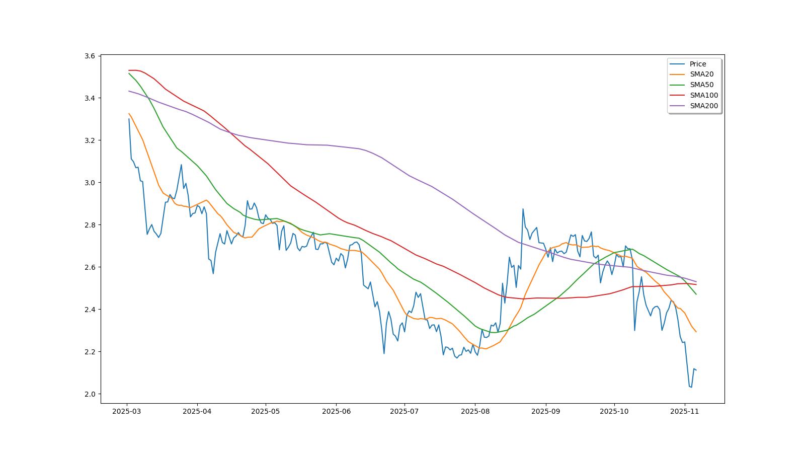 MX Token Simple Moving Averages