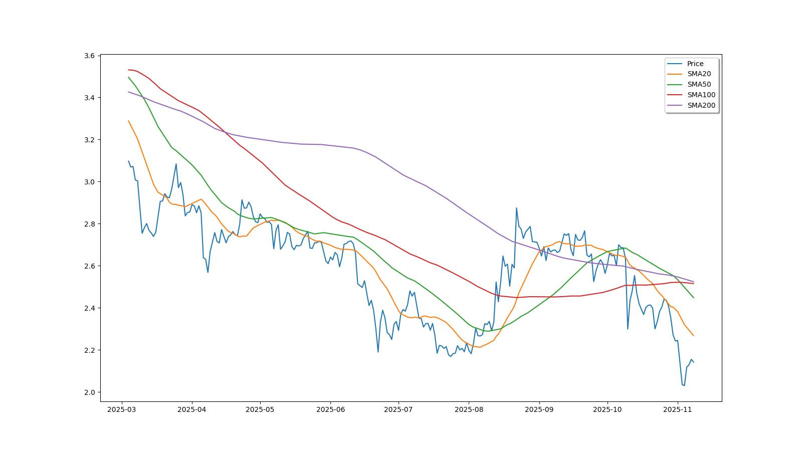 MX Token Simple Moving Averages