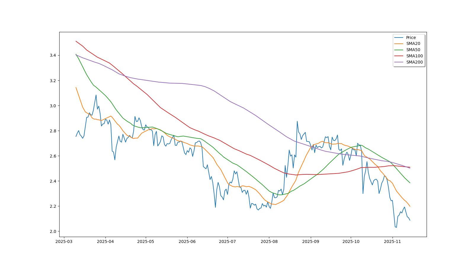 MX Token Simple Moving Averages
