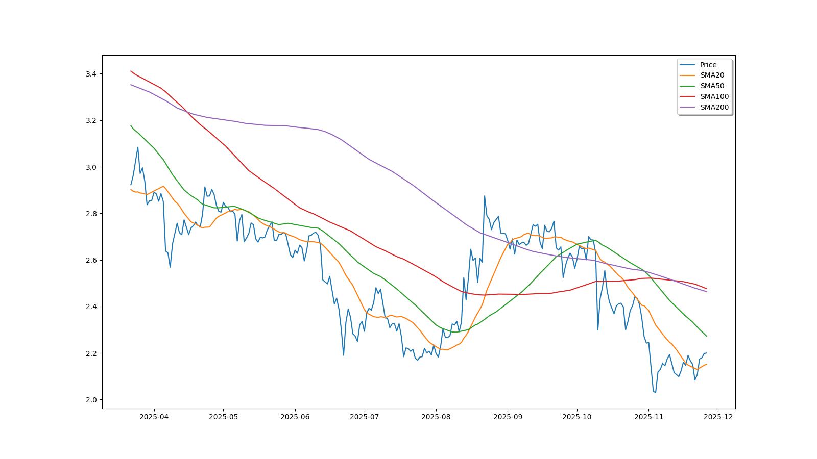 MX Token Simple Moving Averages