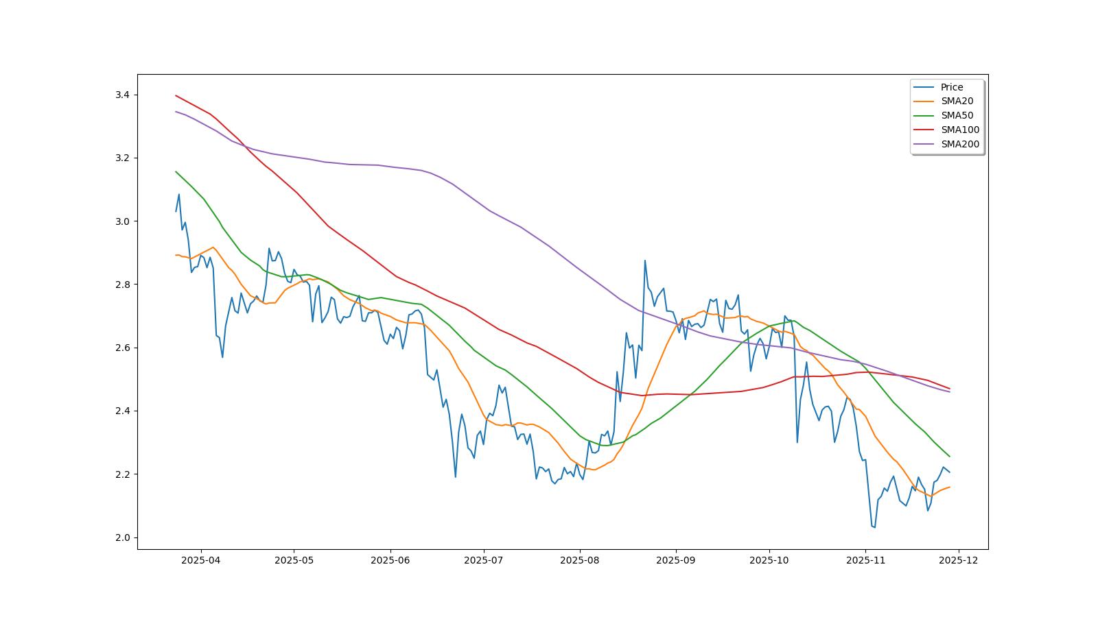 MX Token Simple Moving Averages