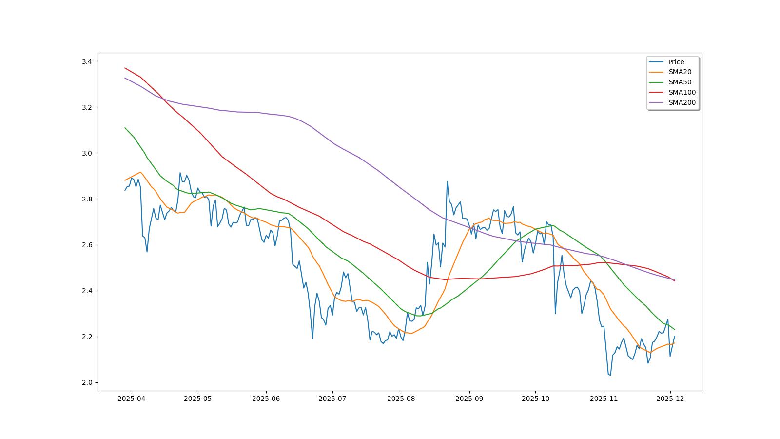 MX Token Simple Moving Averages