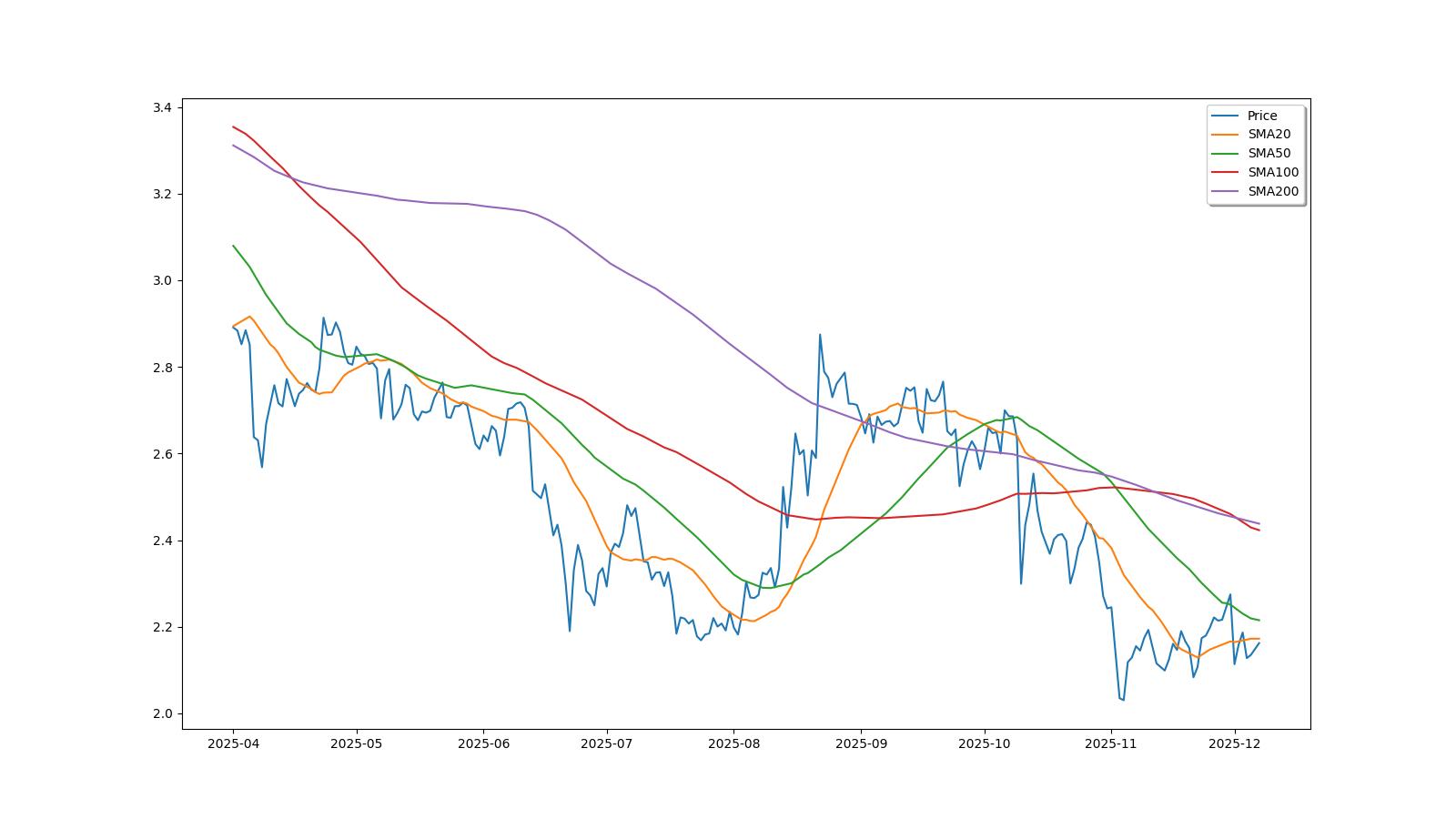 MX Token Simple Moving Averages