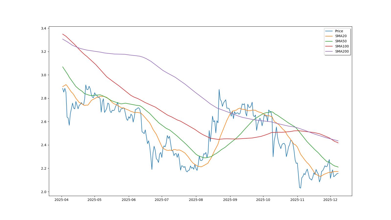 MX Token Simple Moving Averages