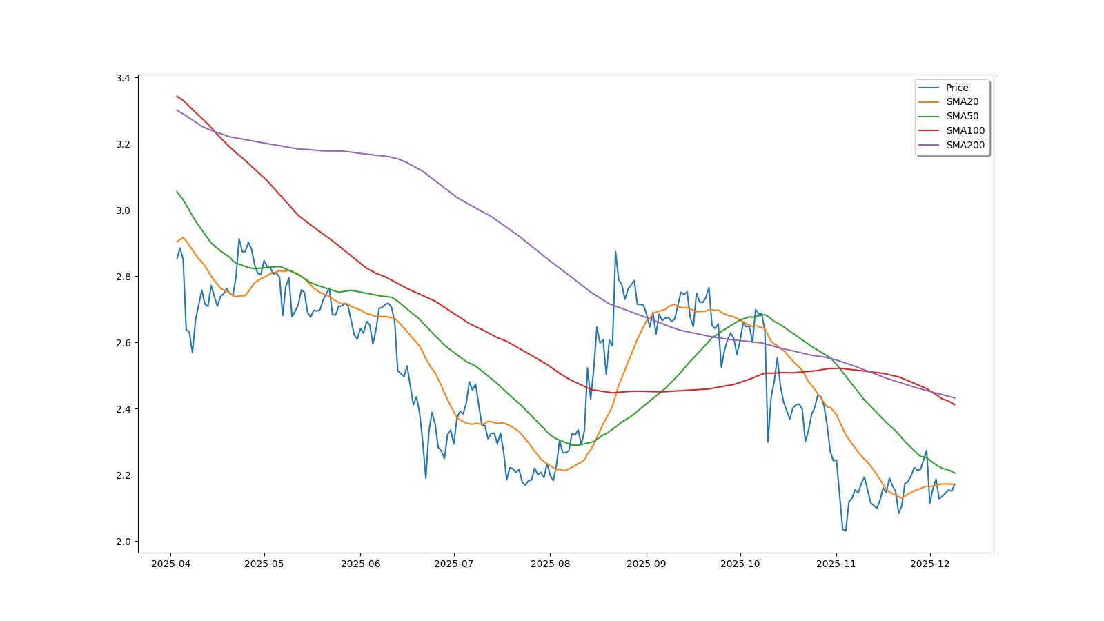 MX Token Simple Moving Averages