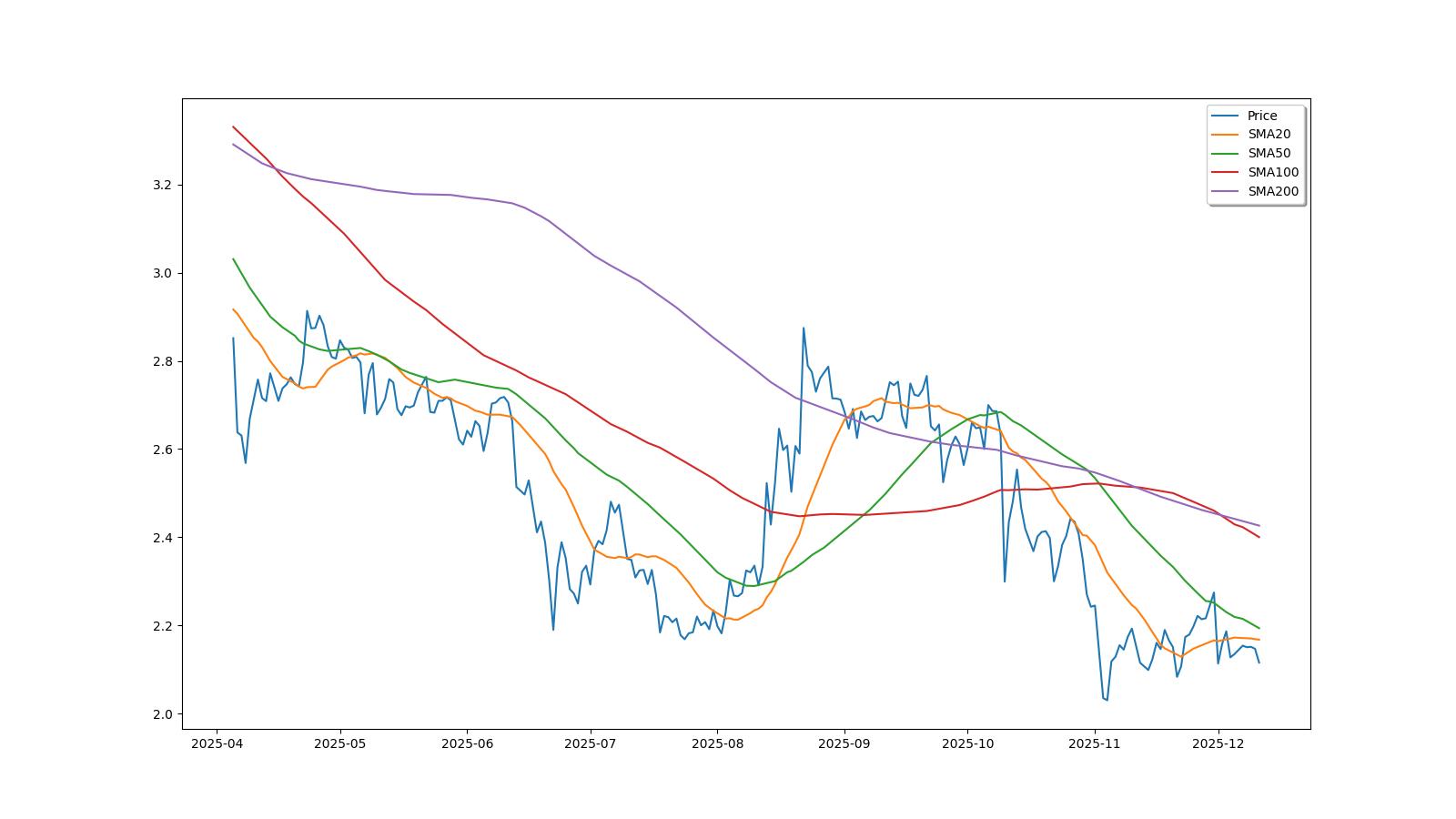 MX Token Simple Moving Averages
