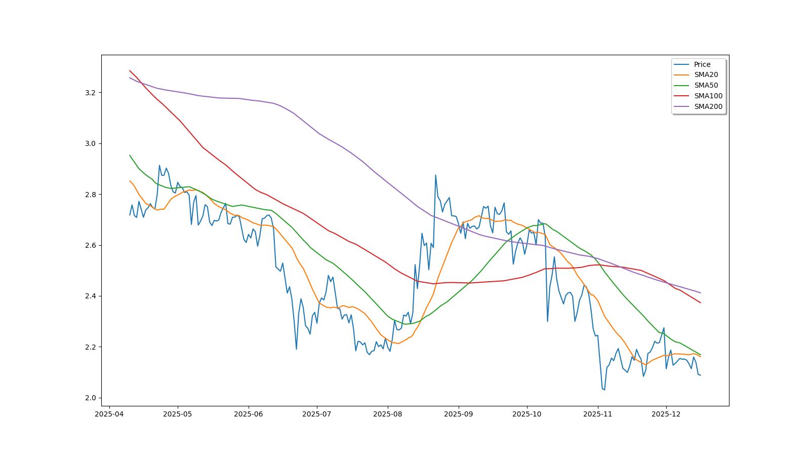 MX Token Simple Moving Averages