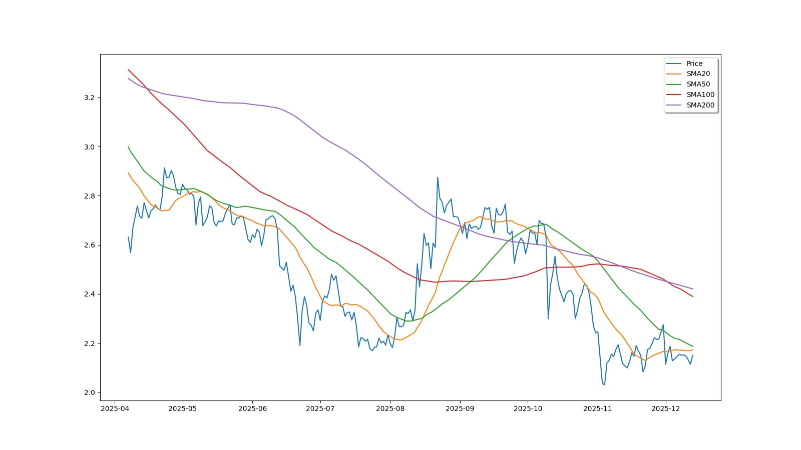 MX Token Simple Moving Averages