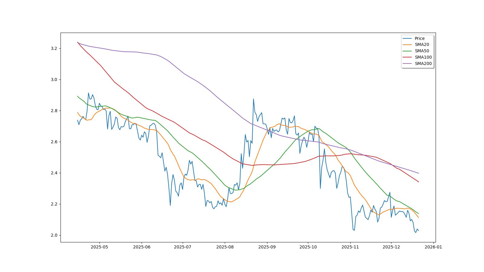 MX Token Simple Moving Averages