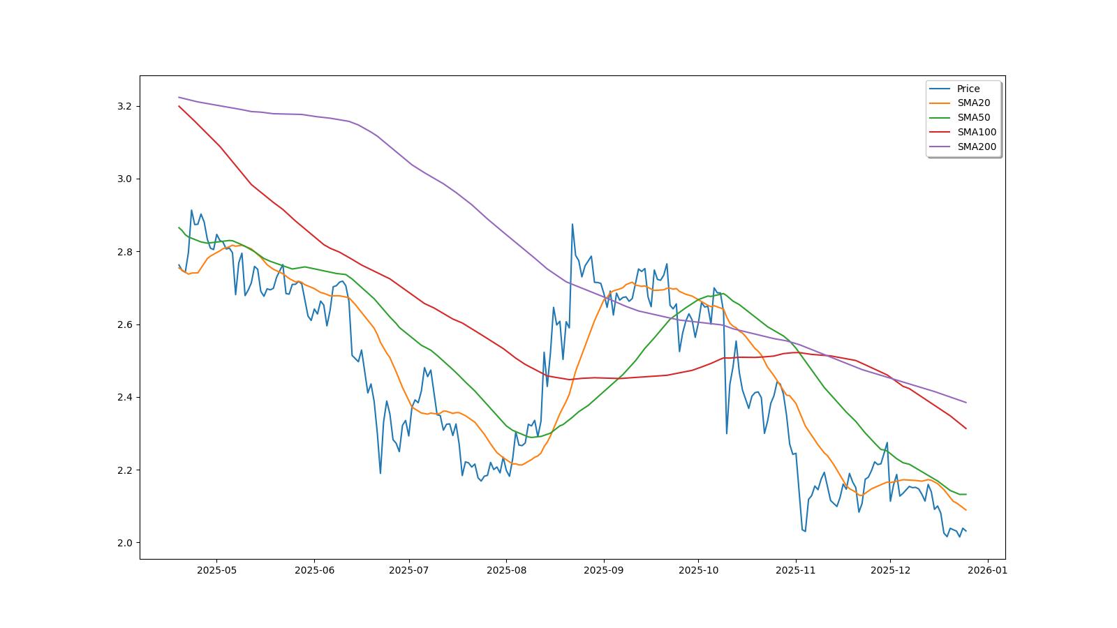 MX Token Simple Moving Averages