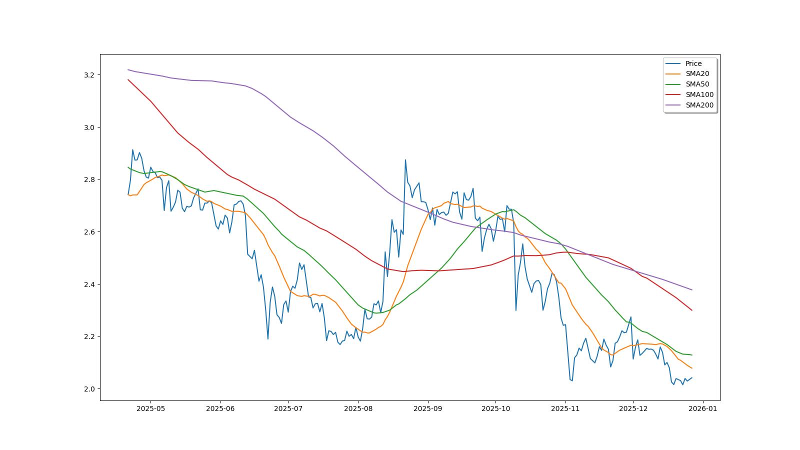 MX Token Simple Moving Averages