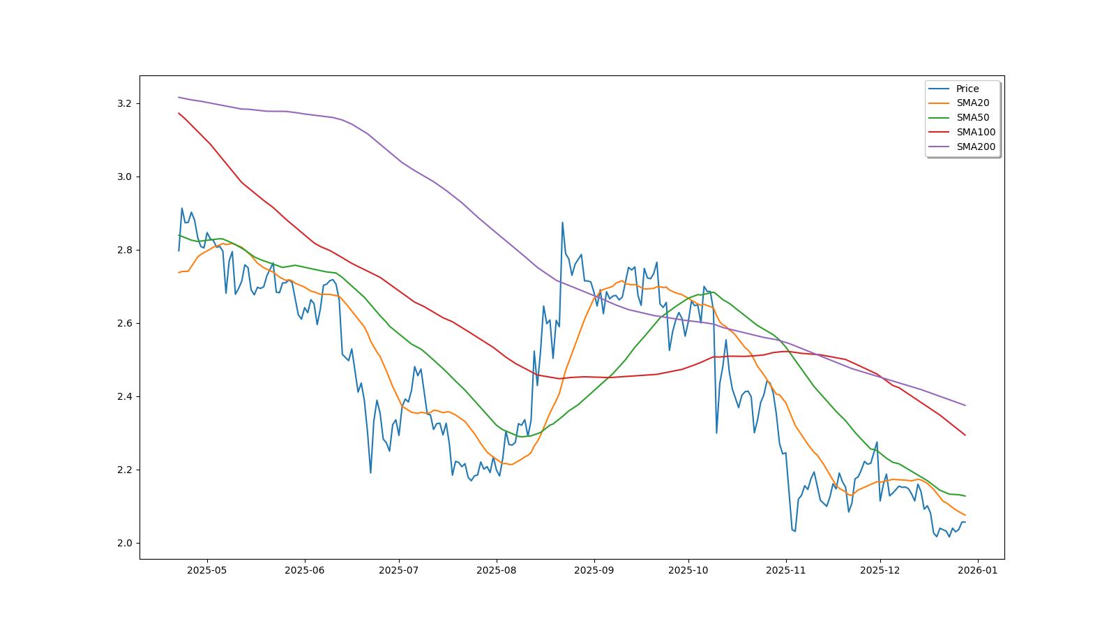MX Token Simple Moving Averages