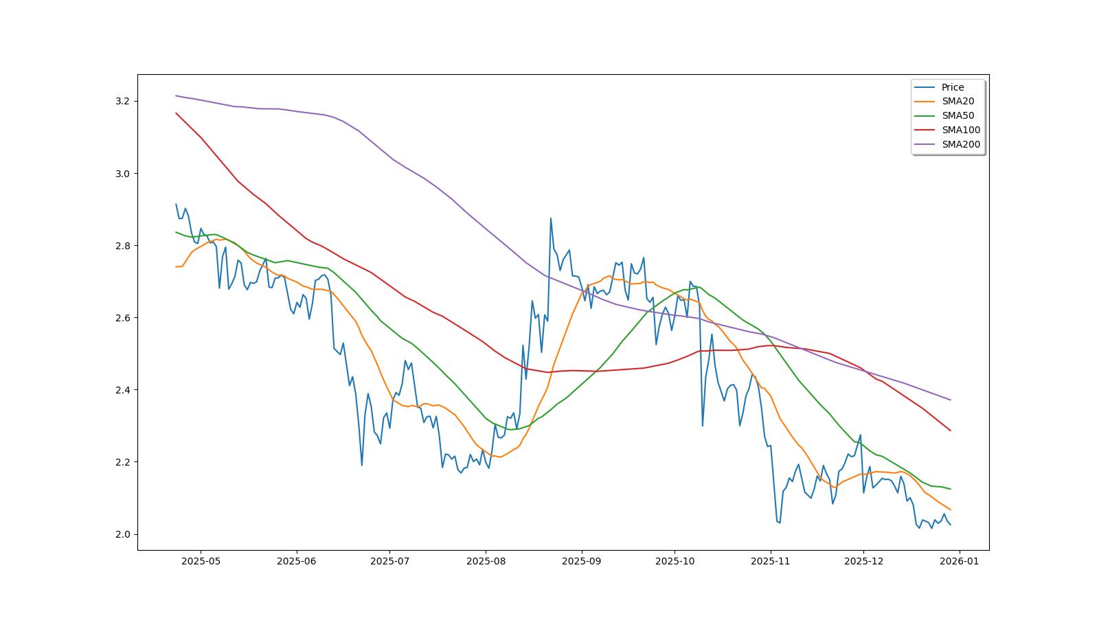 MX Token Simple Moving Averages