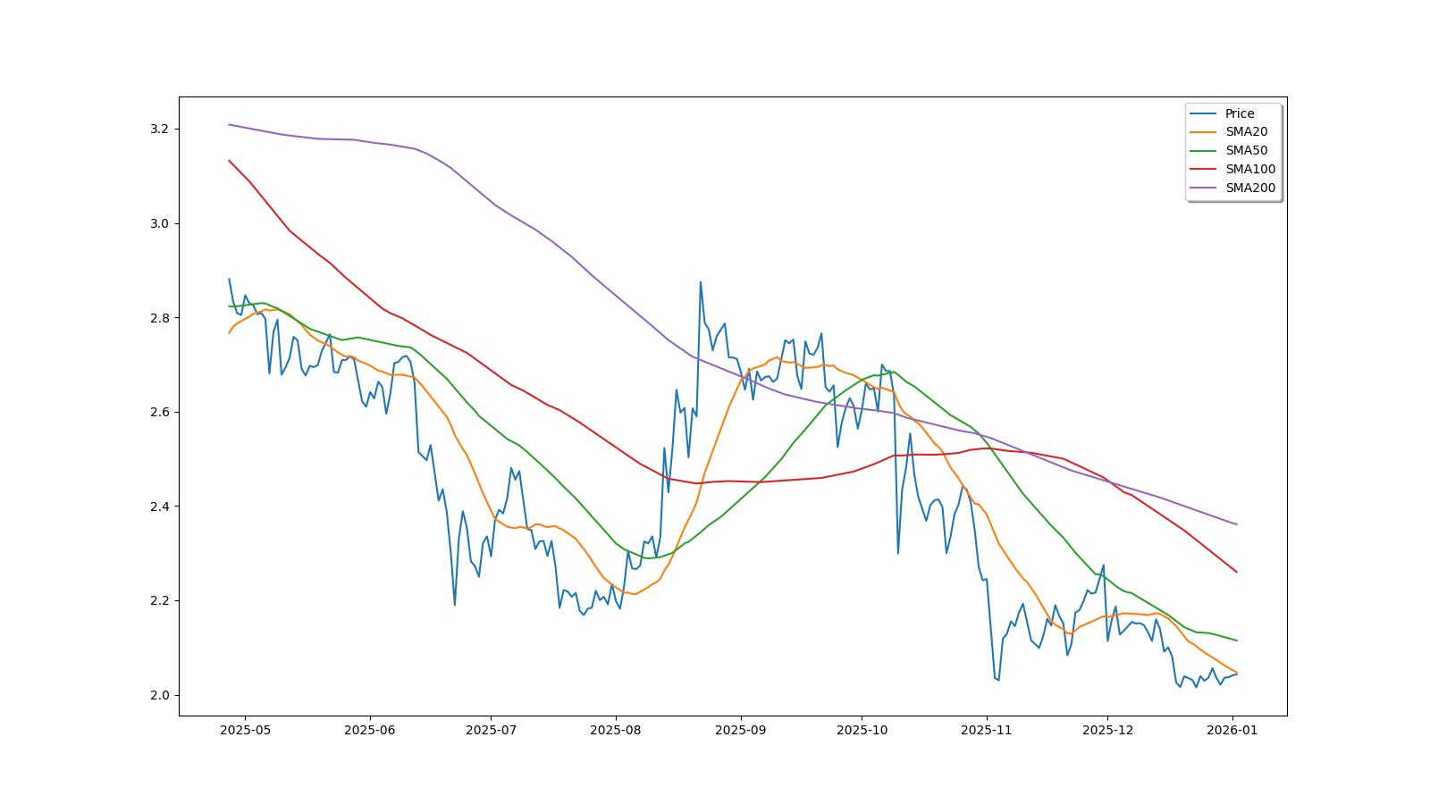 MX Token Simple Moving Averages