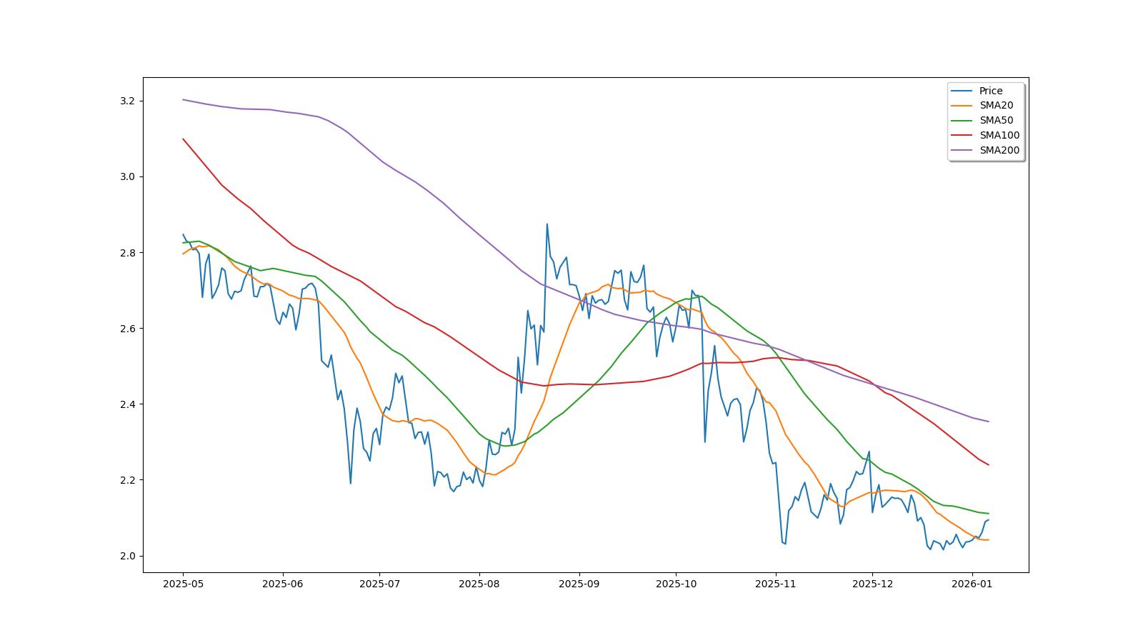 MX Token Simple Moving Averages