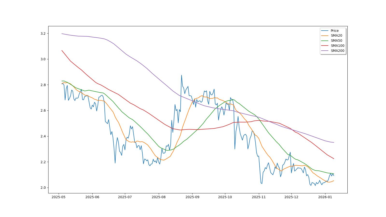 MX Token Simple Moving Averages