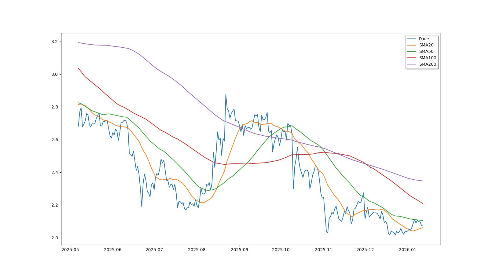 MX Token Simple Moving Averages
