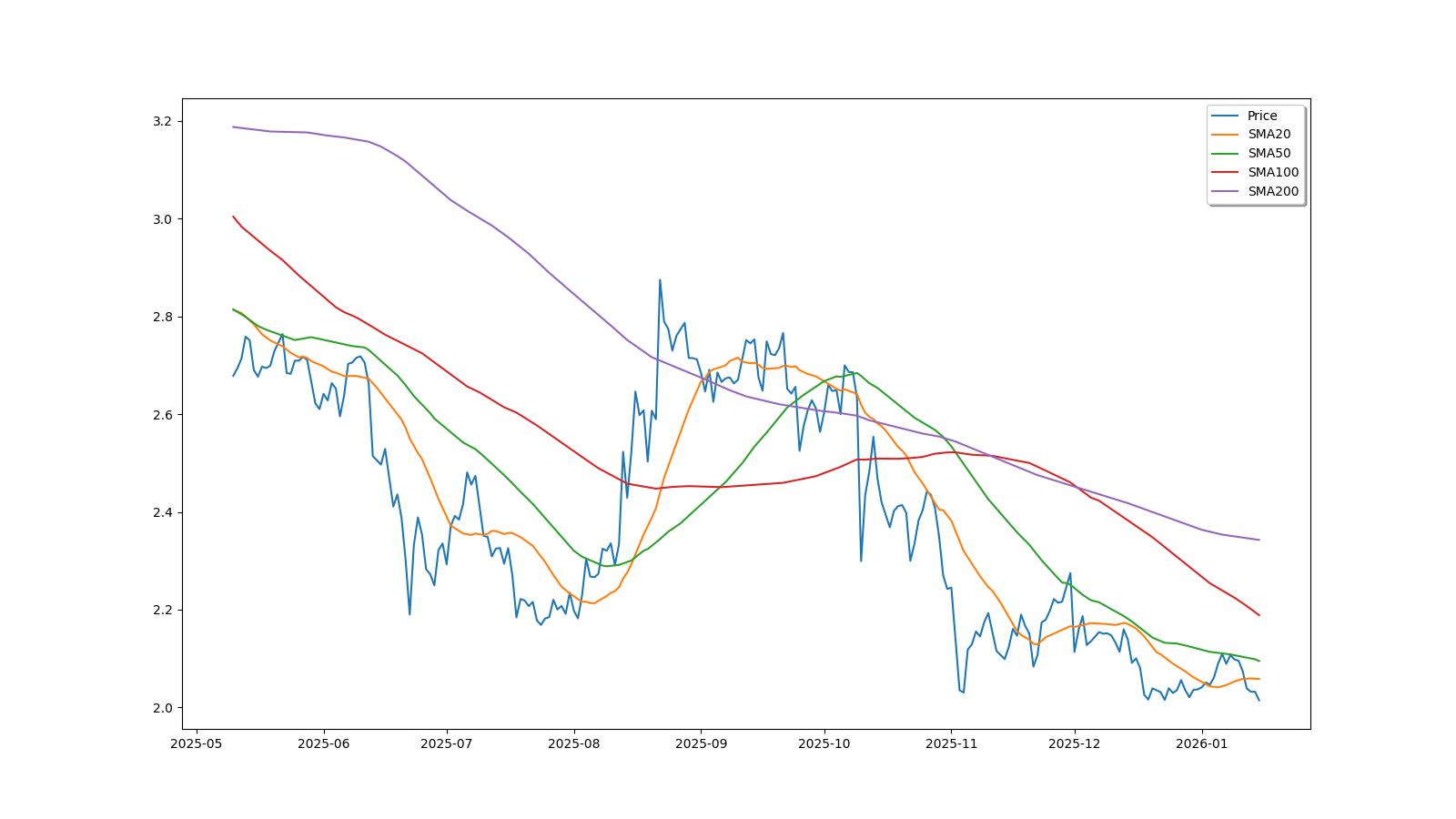MX Token Simple Moving Averages