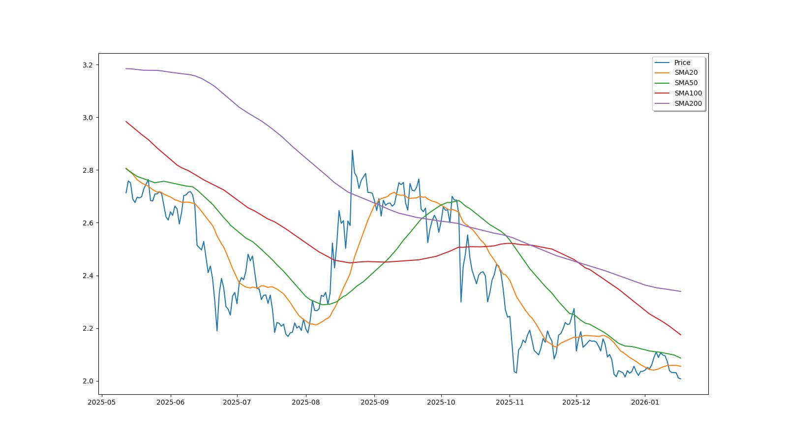 MX Token Simple Moving Averages