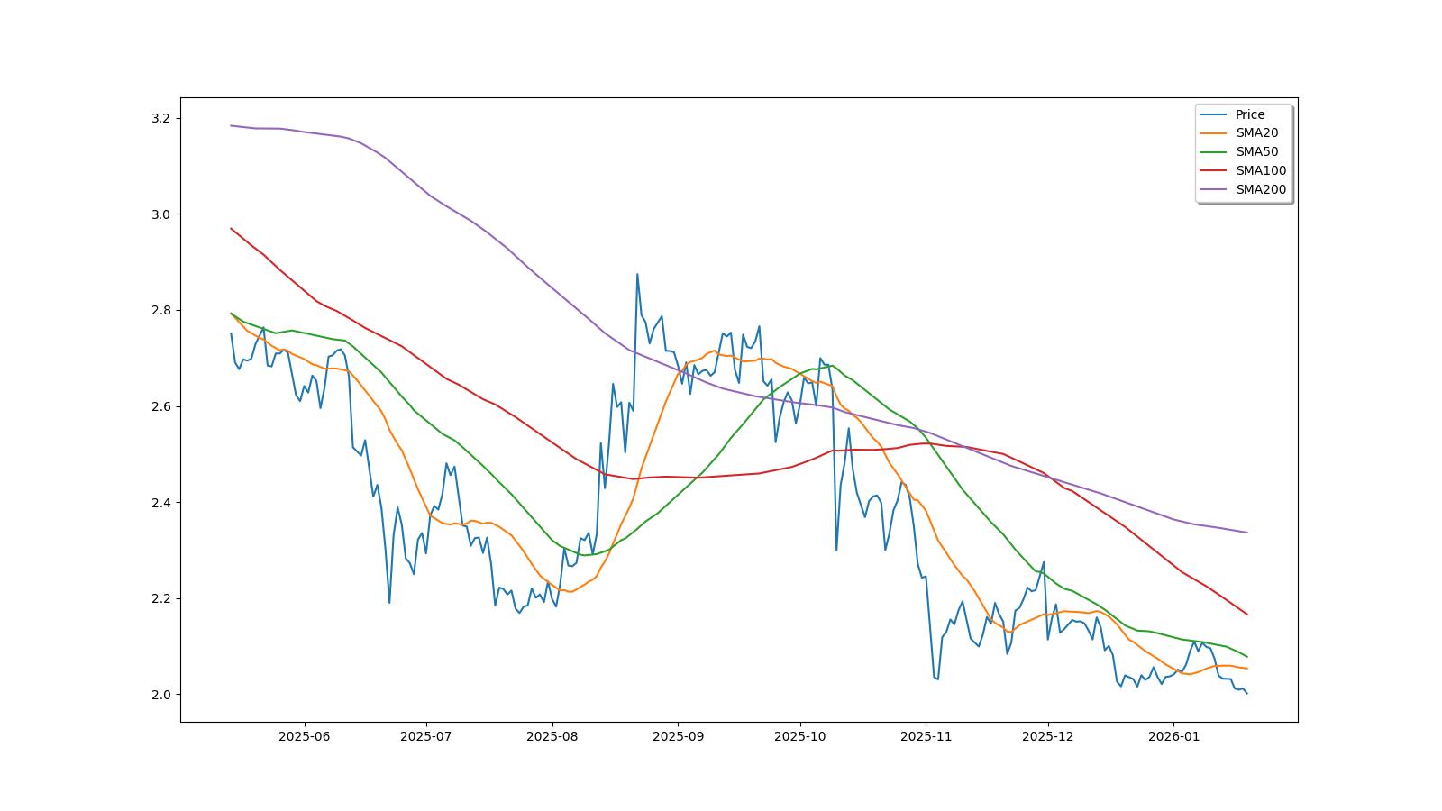 MX Token Simple Moving Averages