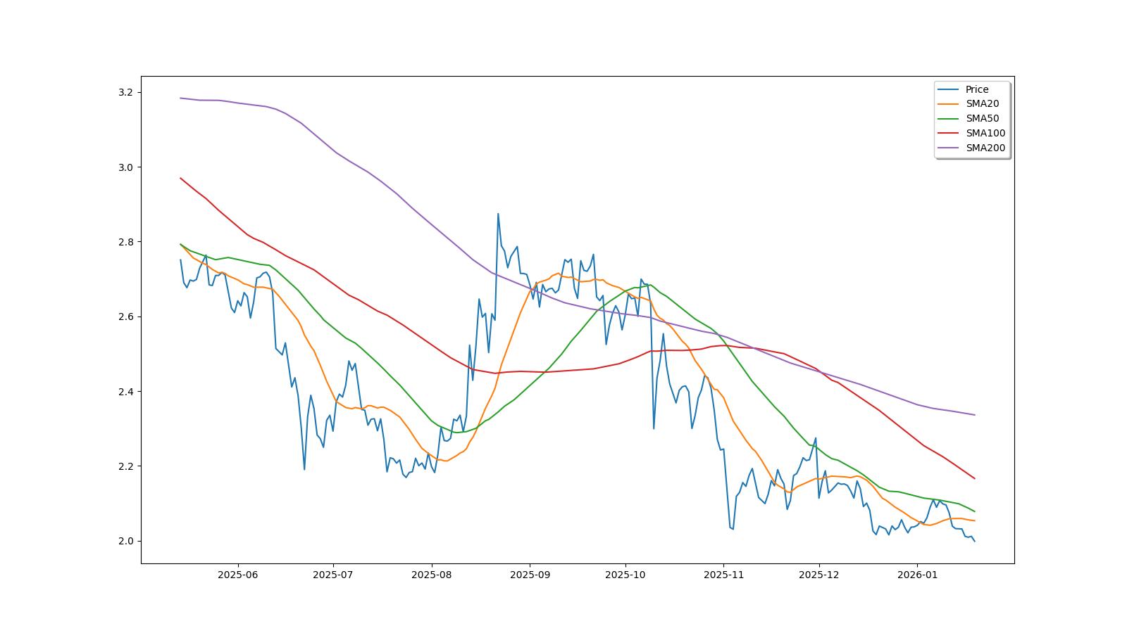 MX Token Simple Moving Averages