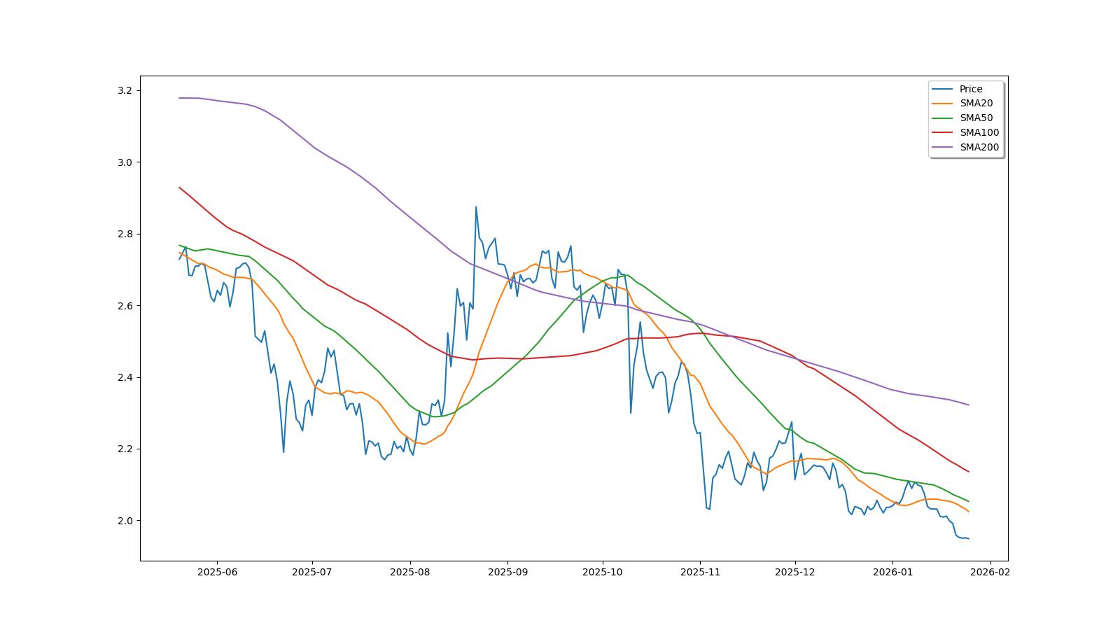 MX Token Simple Moving Averages