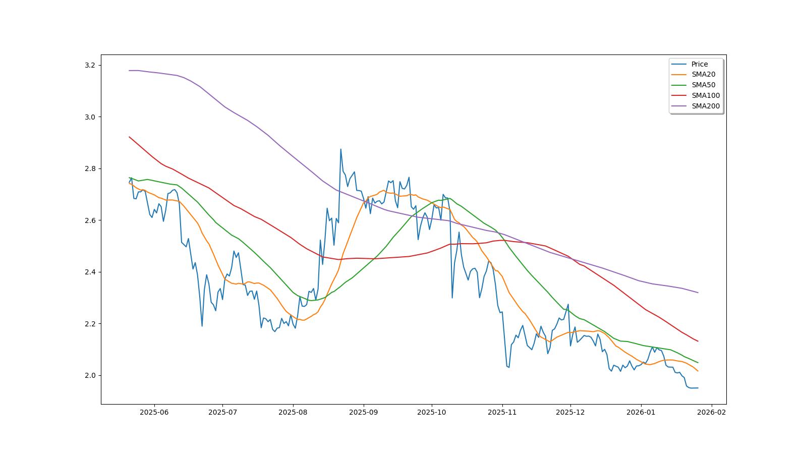 MX Token Simple Moving Averages