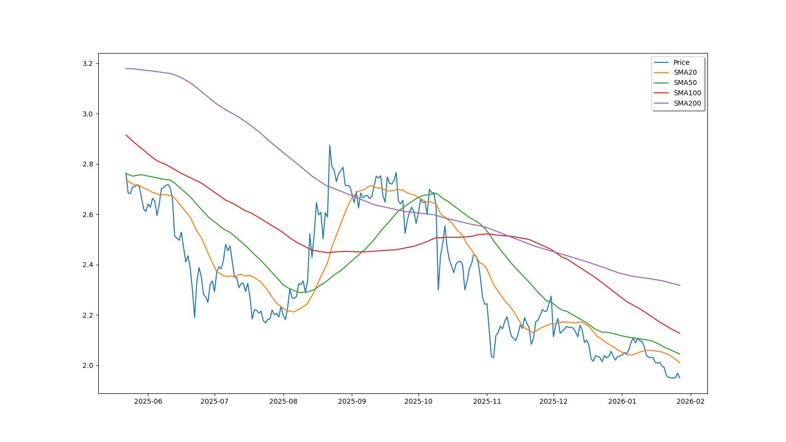 MX Token Simple Moving Averages