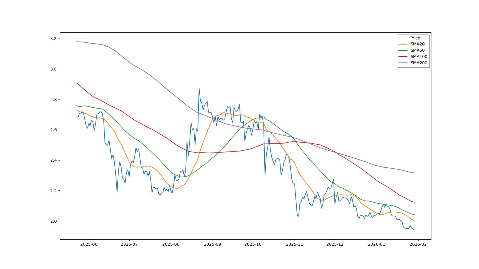 MX Token Simple Moving Averages