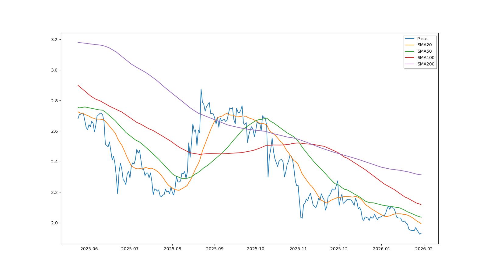 MX Token Simple Moving Averages