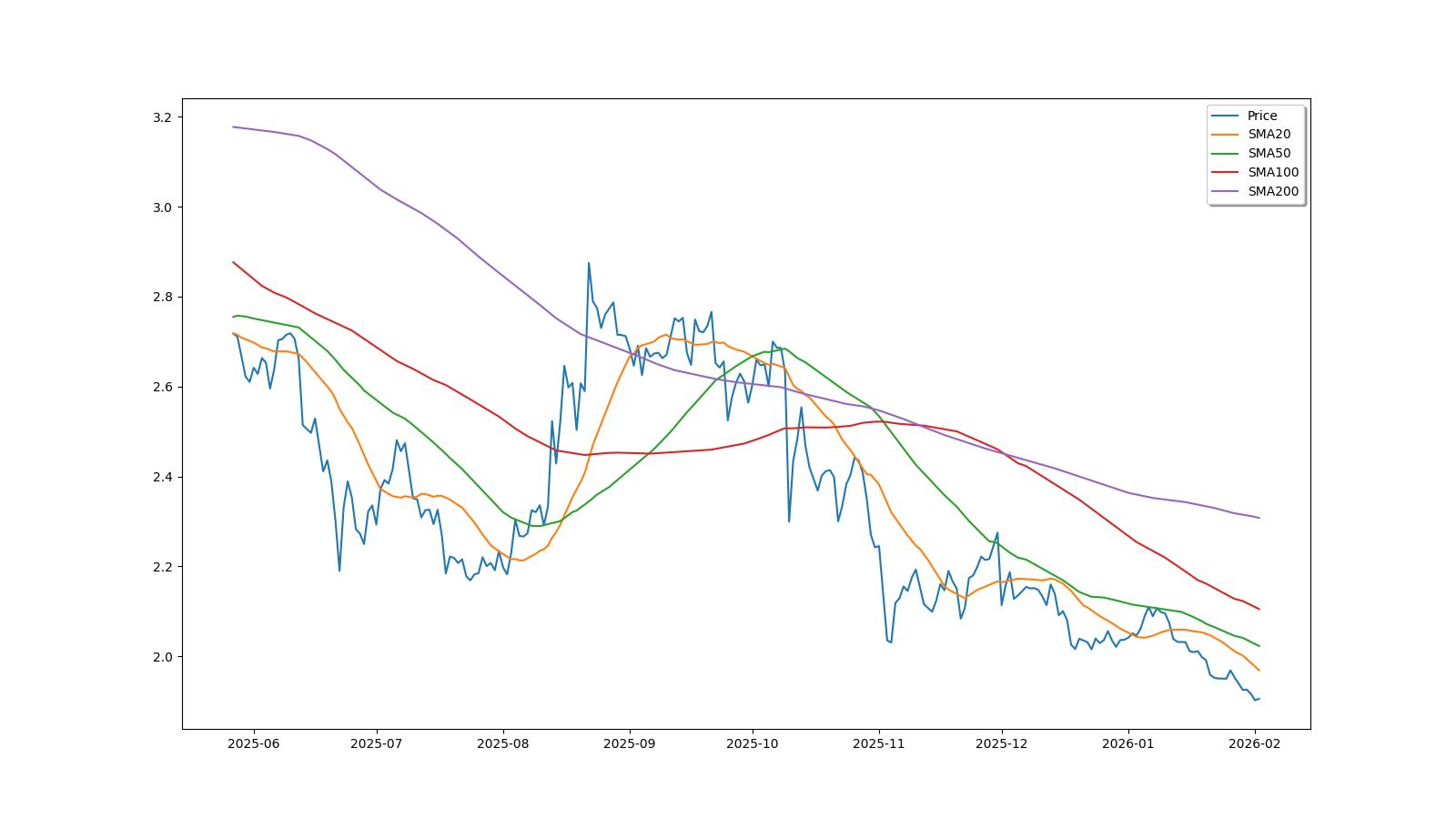MX Token Simple Moving Averages