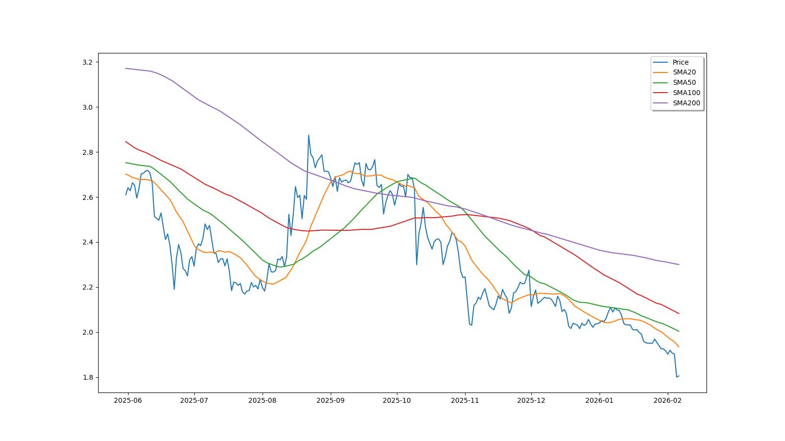 MX Token Simple Moving Averages