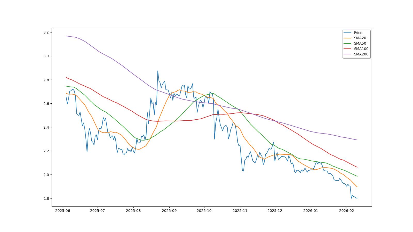 MX Token Simple Moving Averages