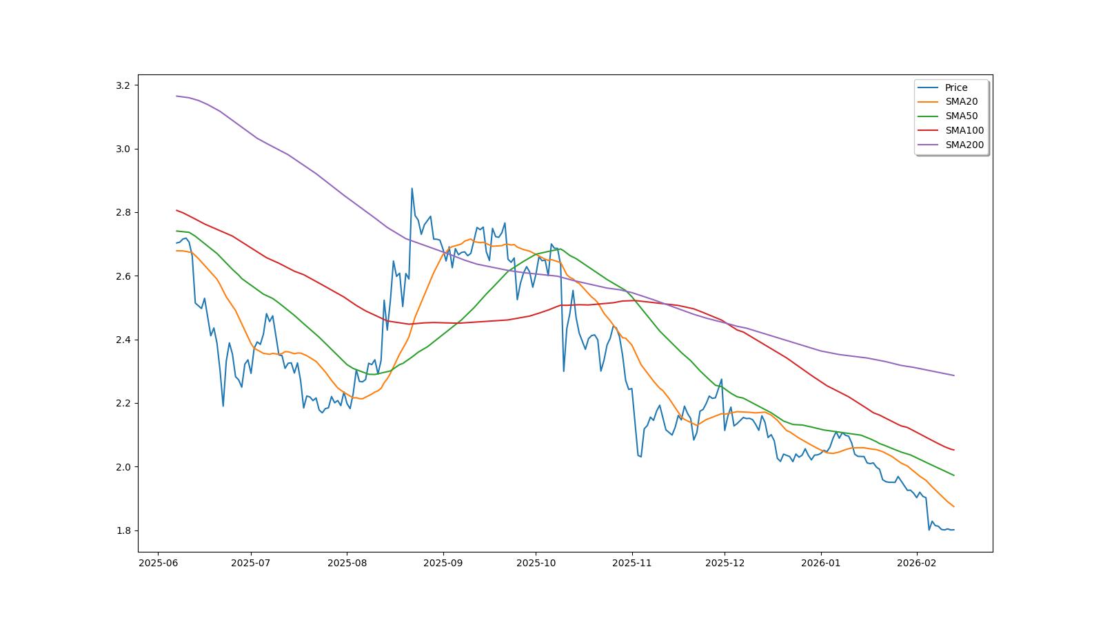 MX Token Simple Moving Averages