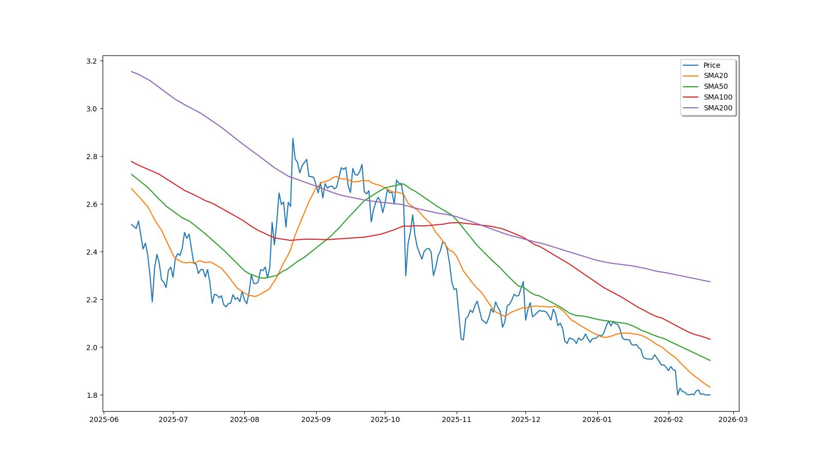 MX Token Simple Moving Averages