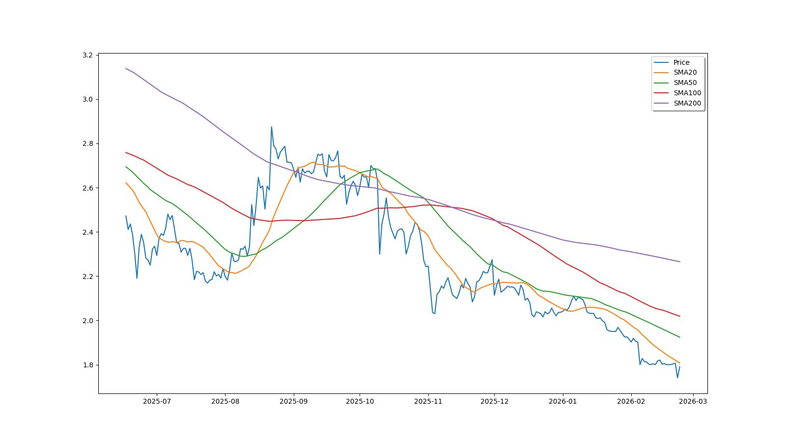 MX Token Simple Moving Averages